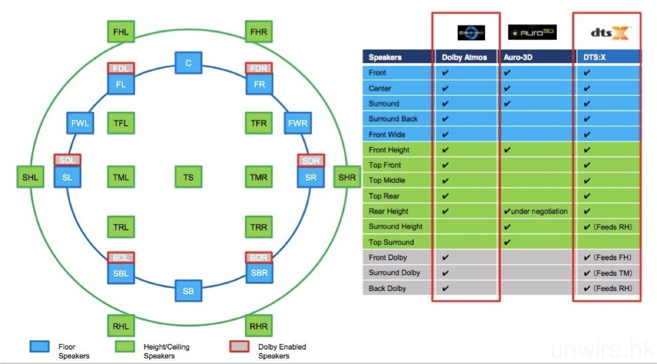 DTS:X 「新世代」環繞聲 － 艾域為你解構 ＋ 評測